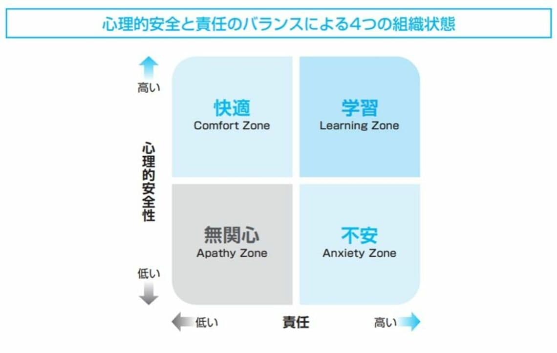 独り歩きする心理的安全性 誤解と本当の意味 4つの不安を解消し7つの効果を上げる リーダーシップ教養資格スキル 東洋