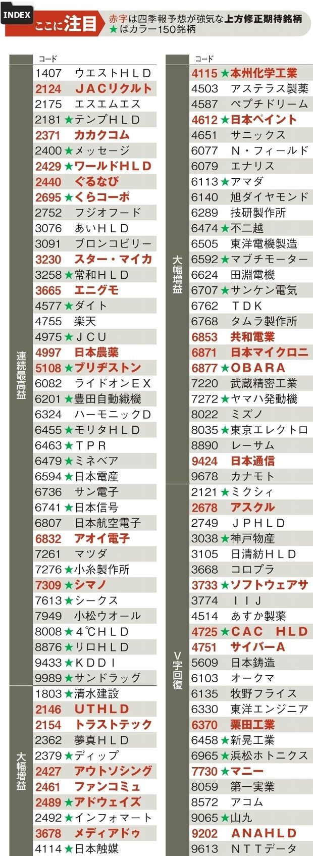 テーマ①「好業績」(連続最高益、大幅増益、v字回復)|会社四季報オンライン