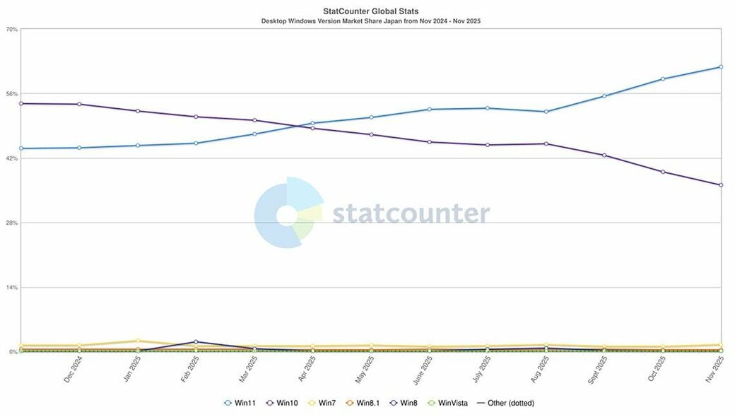 サポート終了｢Windows10｣使い続ける経営リスク（東洋経済オンライン）｜dメニューニュース（NTTドコモ）