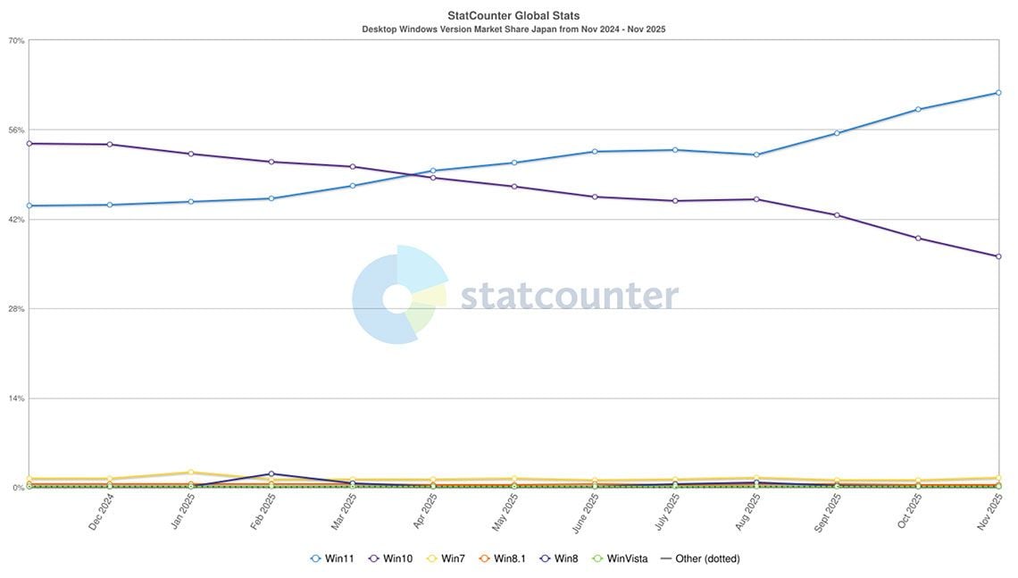 画像 | 経営陣は法的責任問われる可能性も…今も世界で10億台以上稼動､サポート終了した｢Windows 10｣使い続けるリスク | 東洋経済 ...