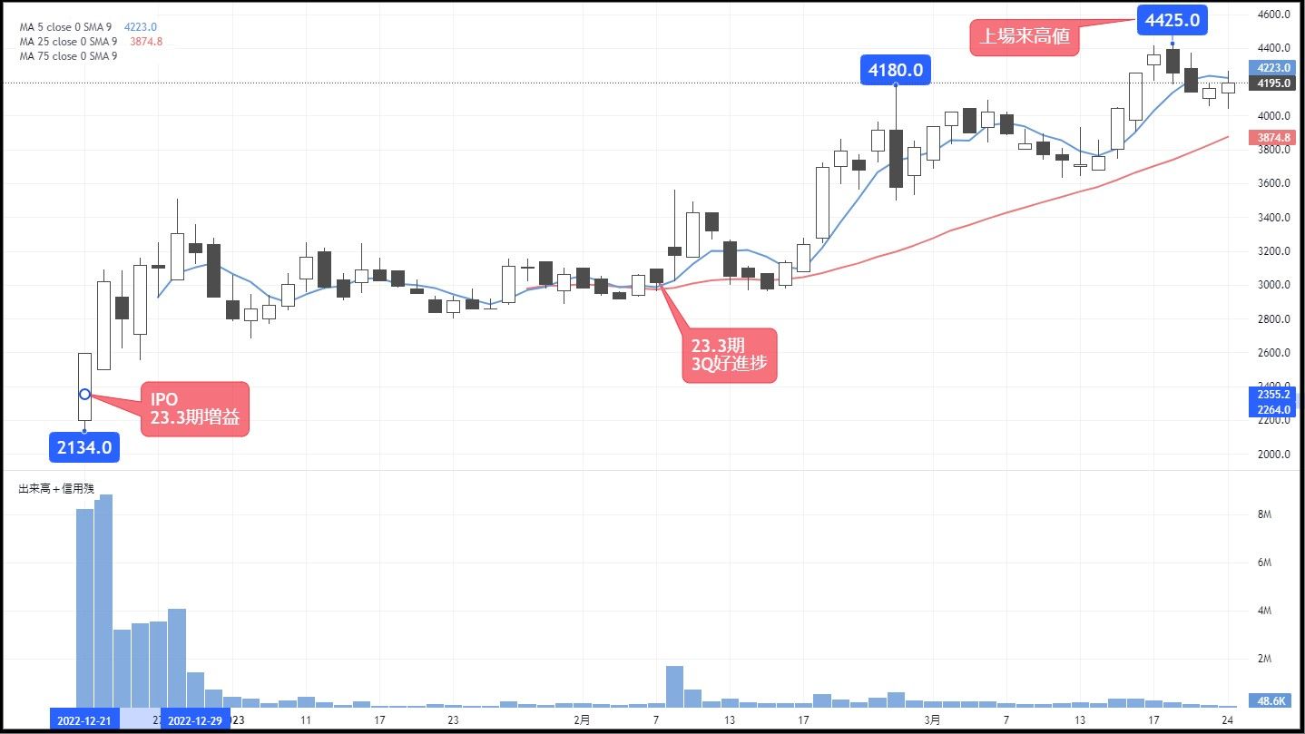 いわば食品の｢ユニクロ｣｢ニトリ｣､業績＆株価好調のIPO株｜会社四季報オンライン