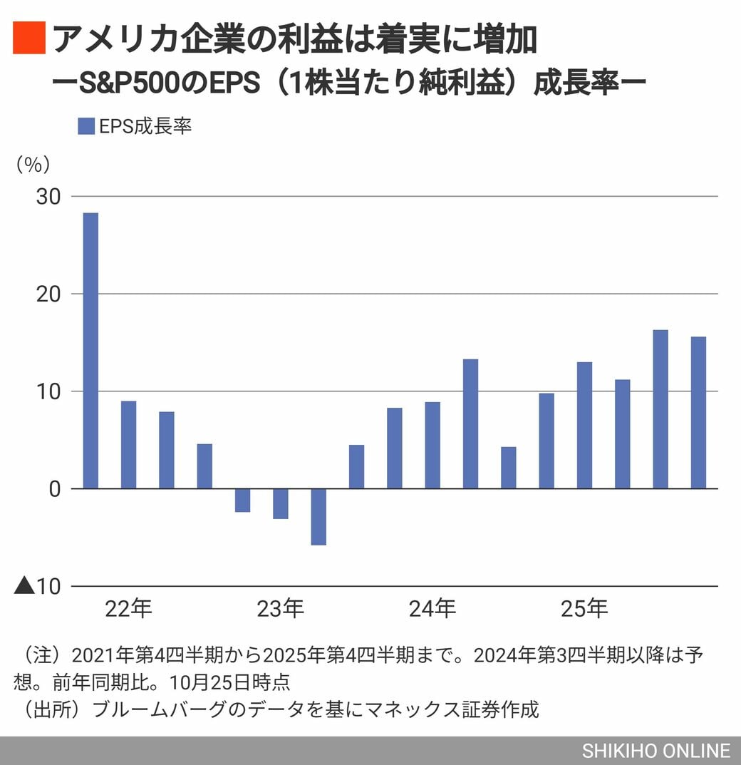 今年のS&P500は2年連続で20％超のリターンを狙えそうだ｜会社四季報オンライン