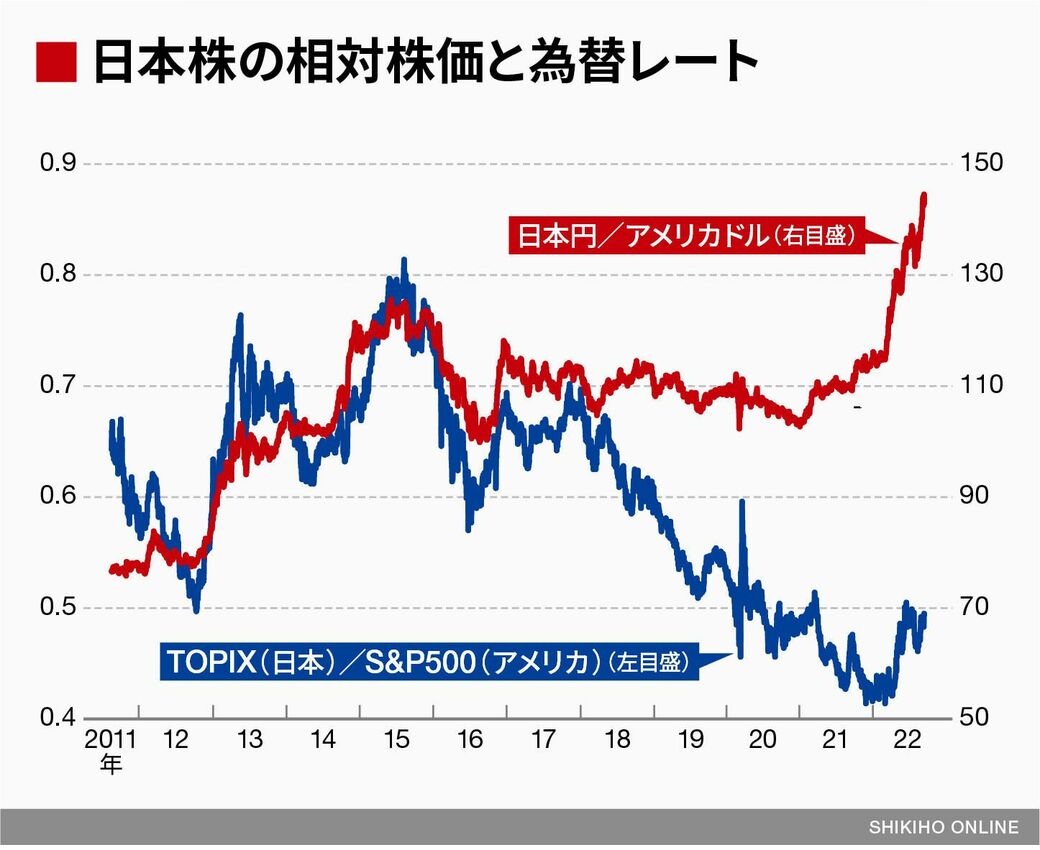 アメリカ株急落でも日本株が底堅さを見せている理由|会社四季報オンライン