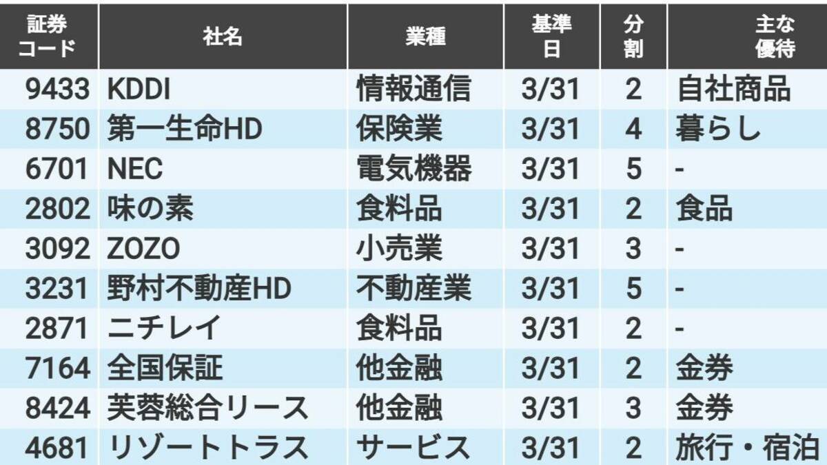 味の素､KDDIなど2025年3月に株式分割を予定する49銘柄｜会社四季報オンライン