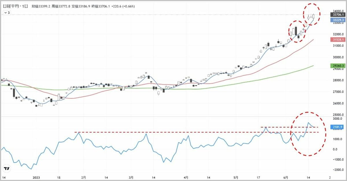 「止まらない日経平均」が止まってしまう条件とは何か|会社四季報オンライン
