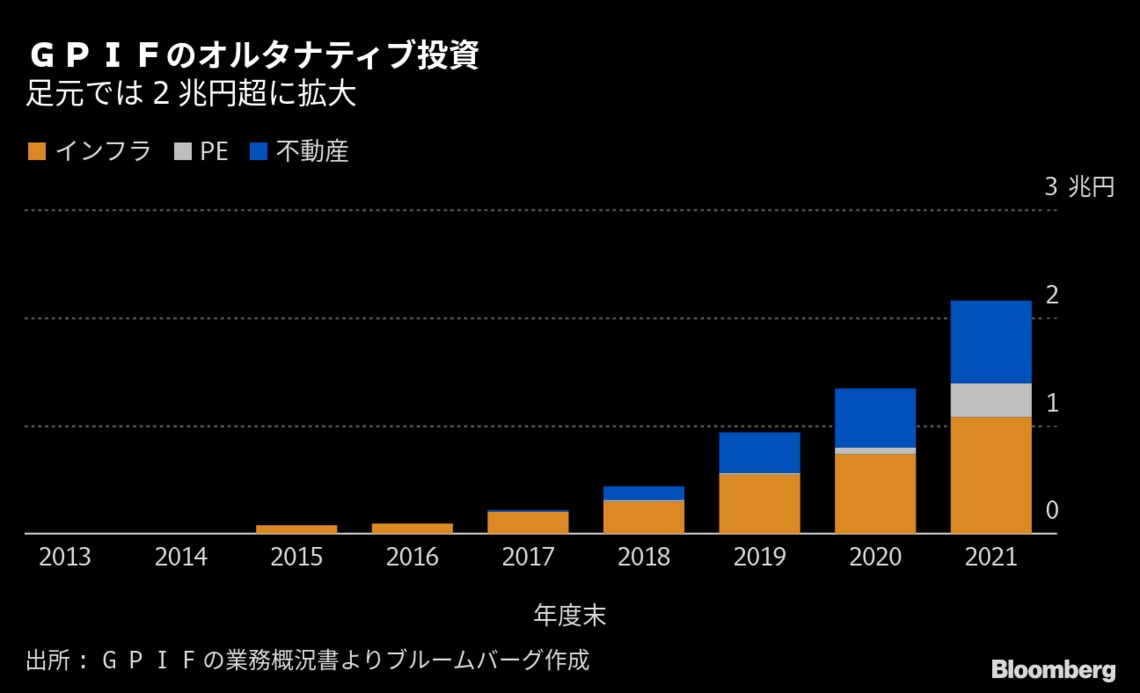 GPIF､海外不動産に最大で数千億円規模を投資か｜会社四季報オンライン