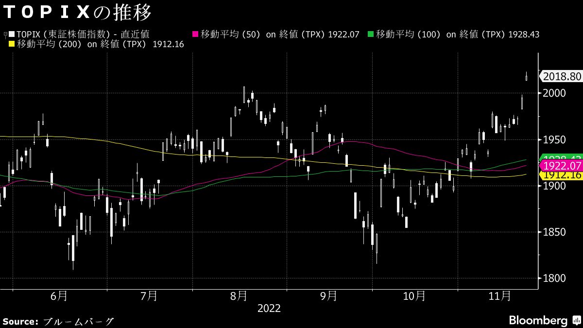 24日大引けのTOPIXは10カ月ぶり高値､成長株に買い入る｜会社四季報オンライン