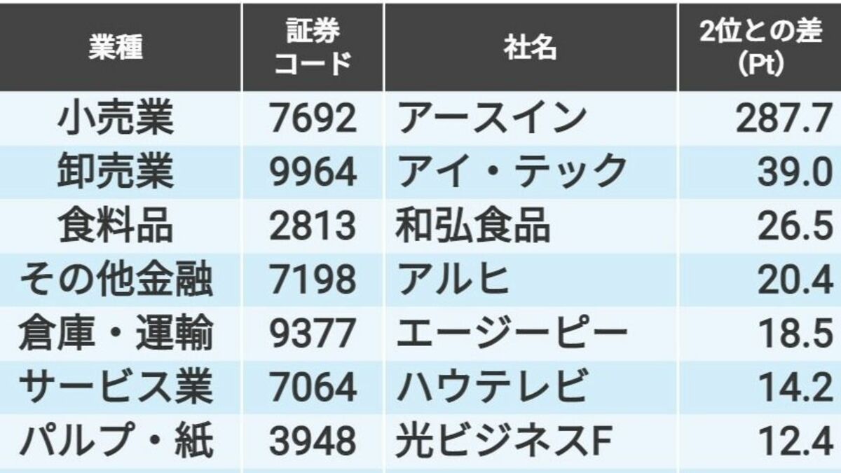 下落相場で1人勝ちした｢業種別株価上昇率｣傑出11銘柄｜会社四季報オンライン