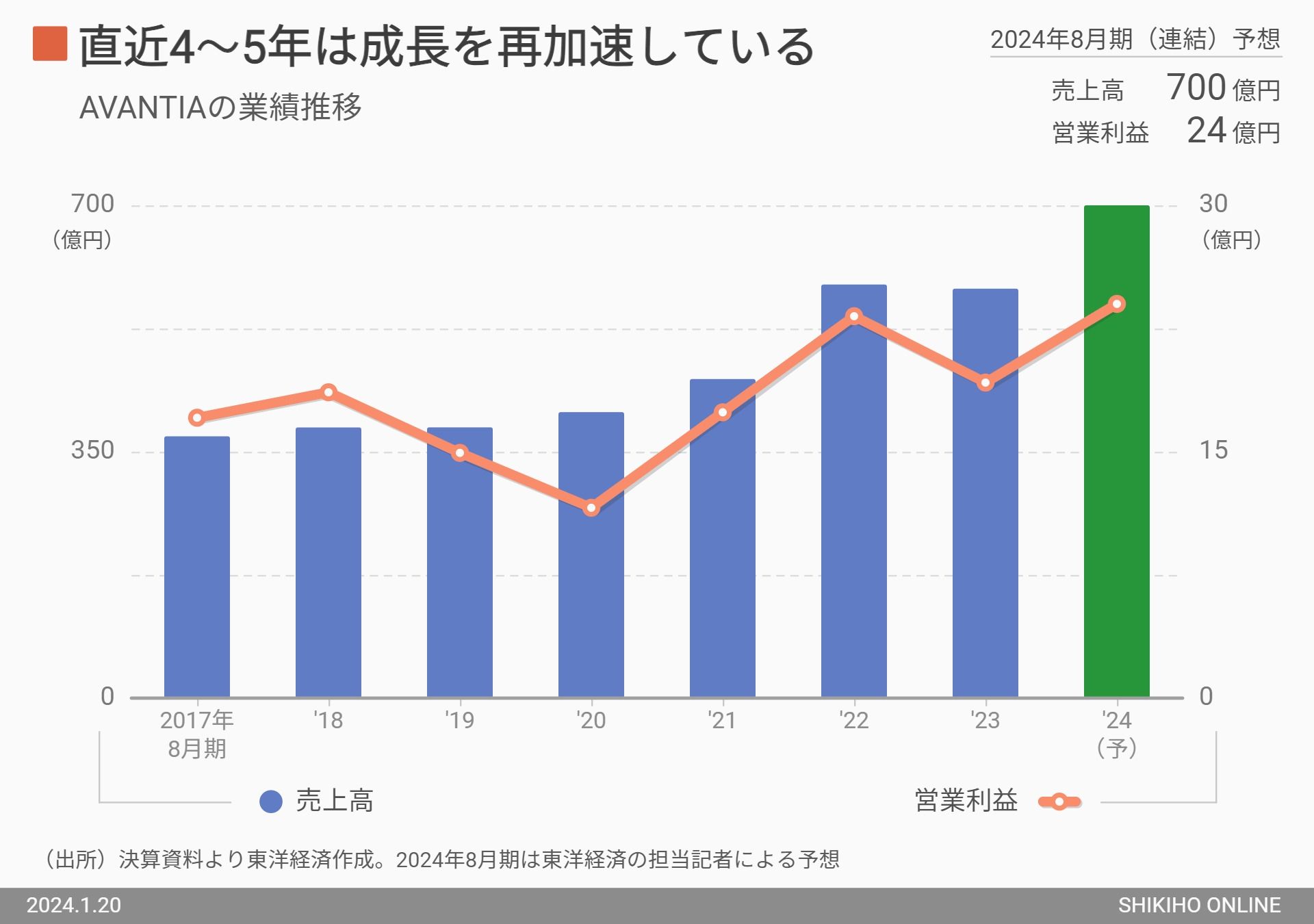 2030年｢利益3倍増｣掲げる住宅メーカーAVANTIAの青写真｜会社四季報オンライン
