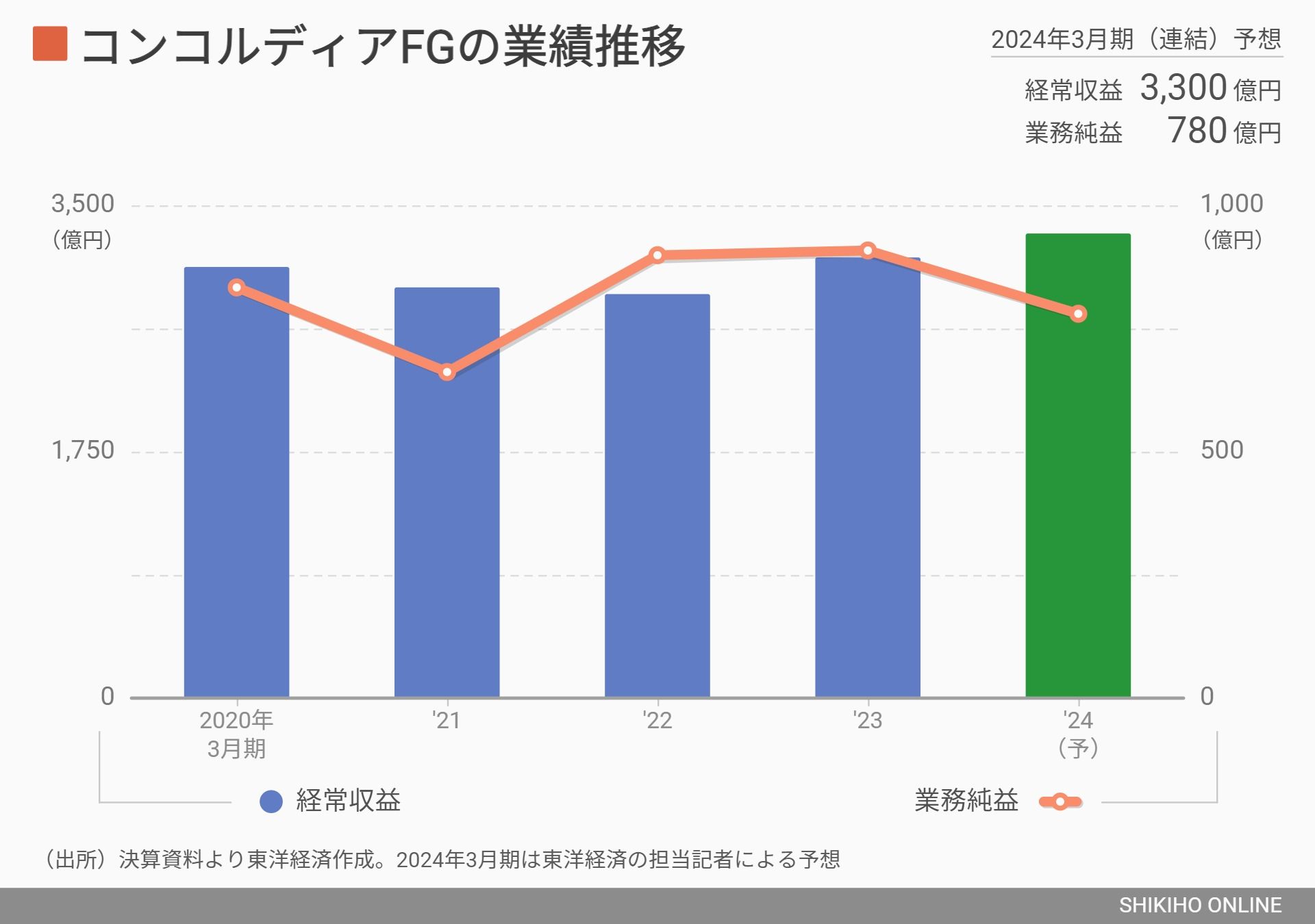 ｢金利上昇は非常にプラス｣"地銀の雄"に吹く市場の追い風｜会社四季報オンライン