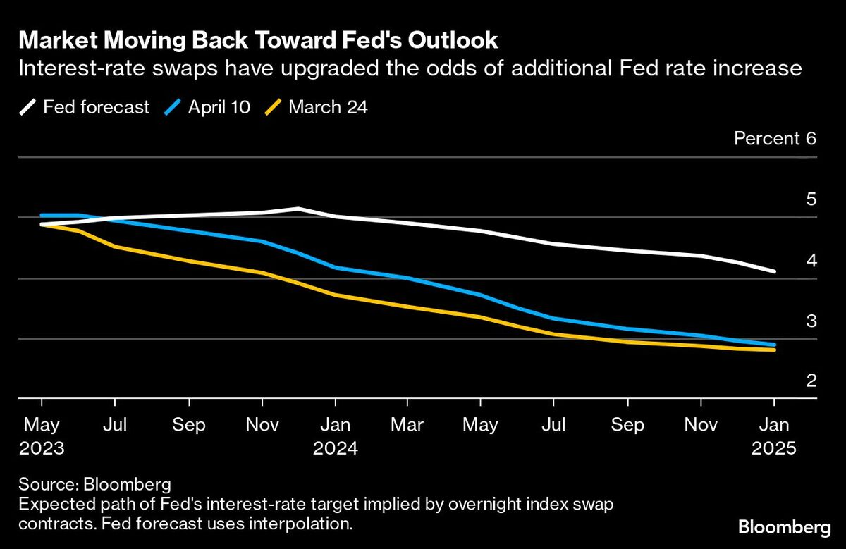5月FOMCの｢0.25ポイント利上げ確率｣が80％超まで上昇｜会社四季報オンライン