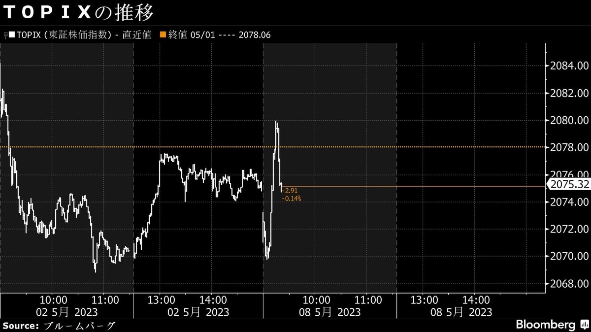 8日寄り付きの日経平均は下落､TOPIXは上昇で方向性欠く｜会社四季報オンライン