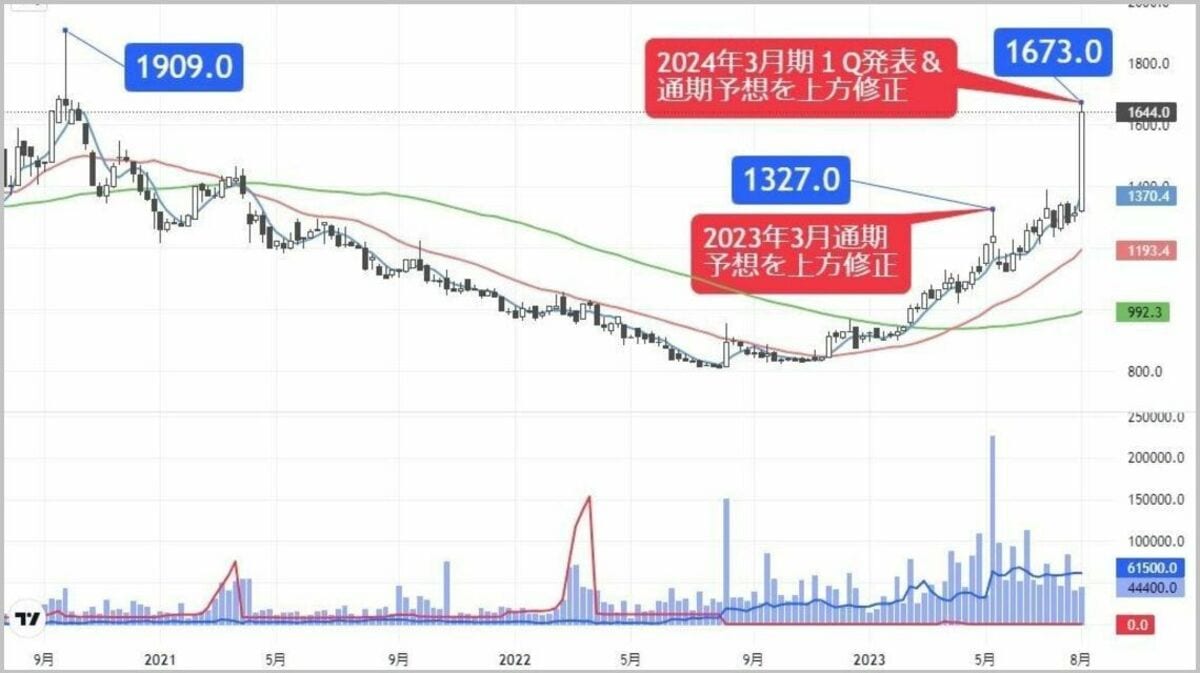 最高益で株価も上昇波動へ突入か、1qから絶好調の食品株|会社四季報オンライン