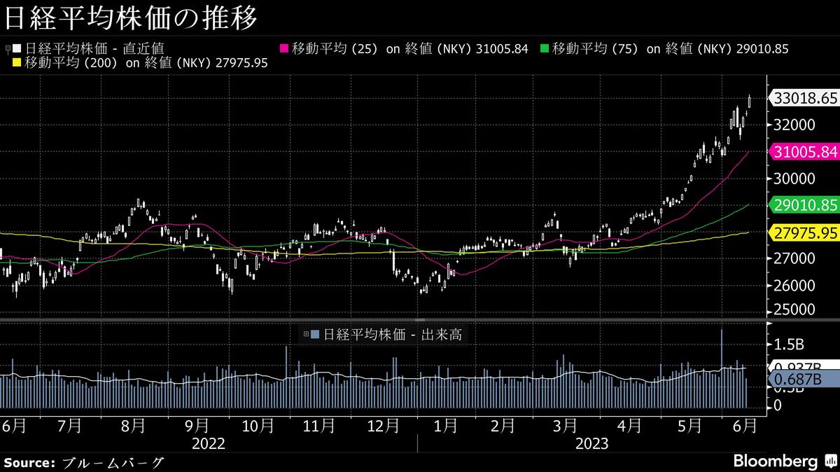 13日の日経平均は3万3000円台回復でバブル後高値を更新|会社四季報オンライン