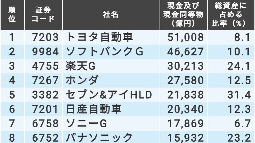 ｢現金及び現金同等物｣で見たキャッシュリッチ企業TOP20｜会社四季報オンライン
