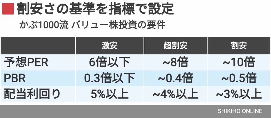 PERは何倍が理想？"億り人"が教える｢割安株｣の選び方｜会社四季報オンライン