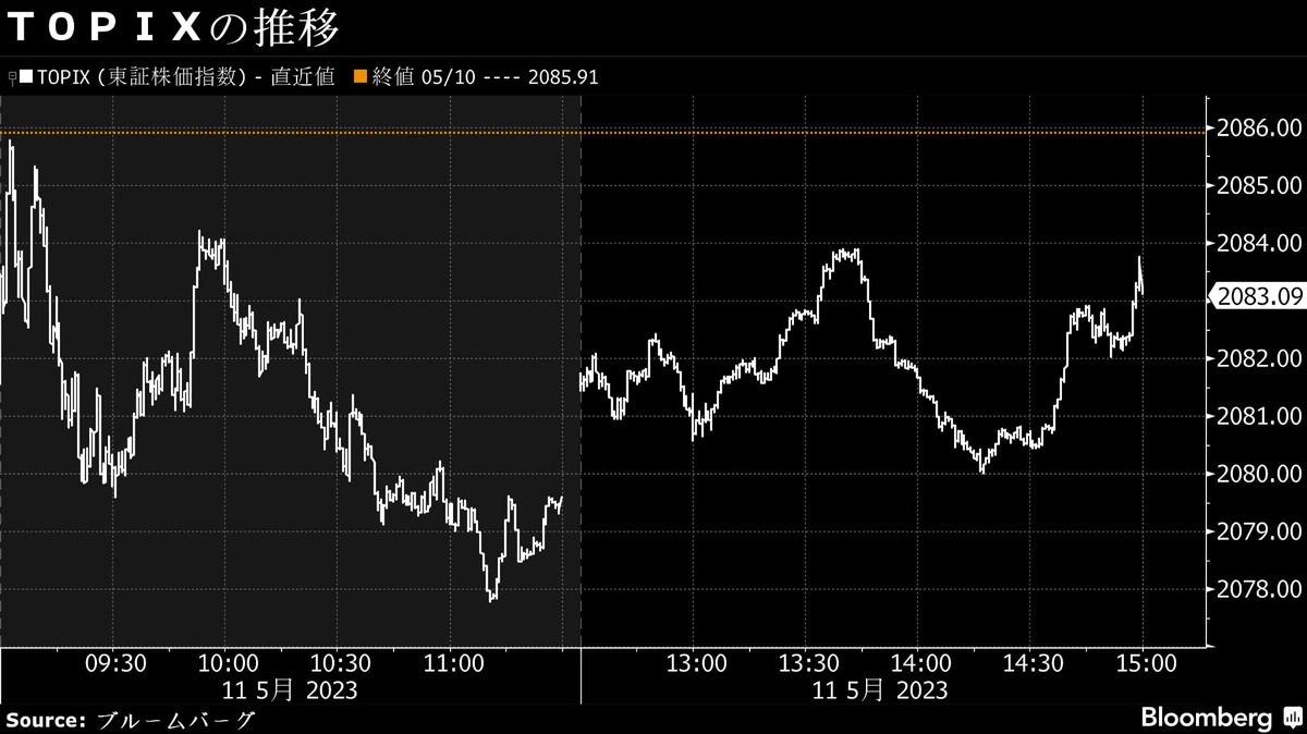 11日のTOPIXは続落､円高嫌気で自動車や非鉄金属が安い｜会社四季報オンライン