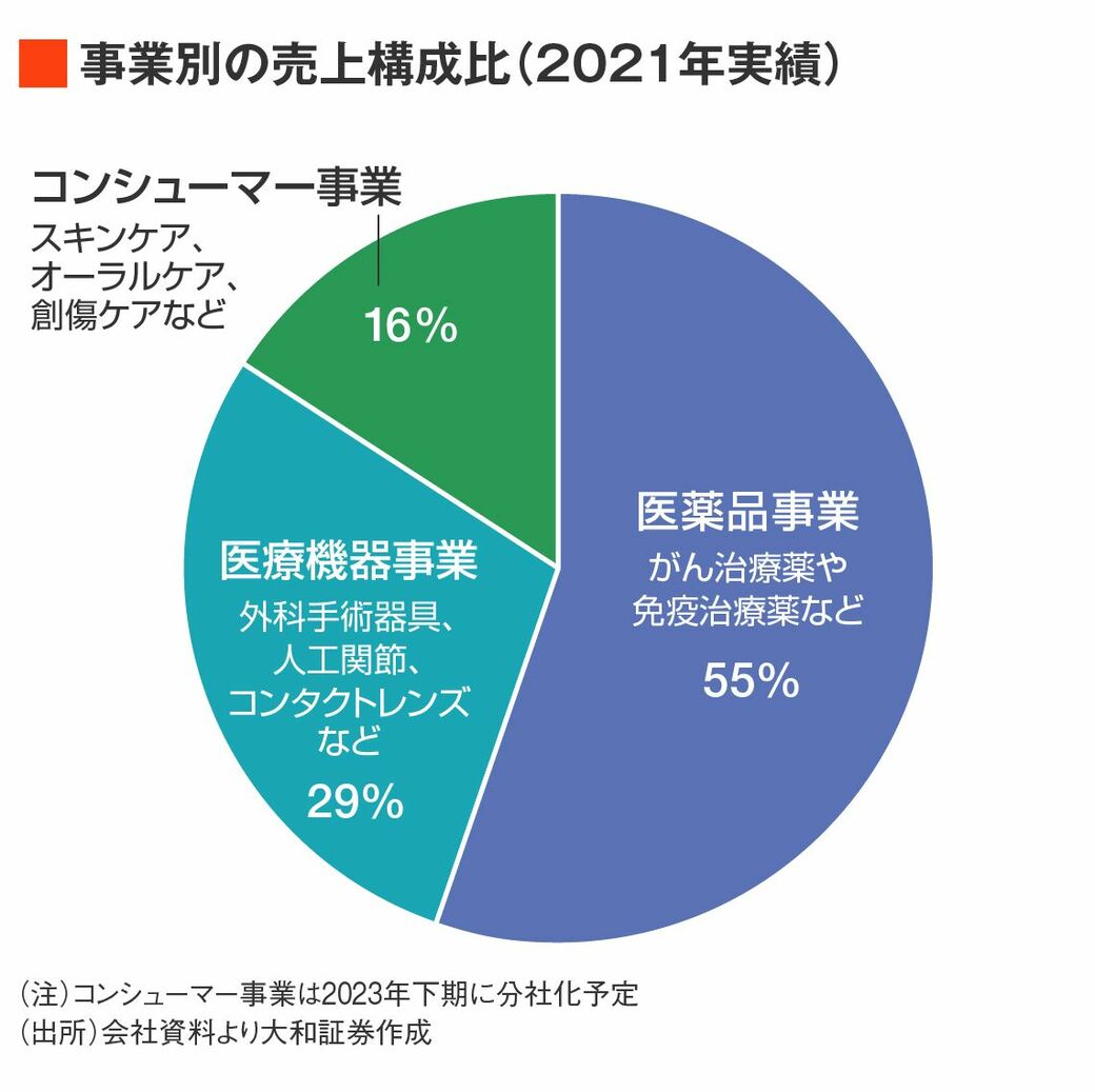 ジョンソン＆ジョンソンの成長を牽引する2つのエンジン｜会社四季報オンライン