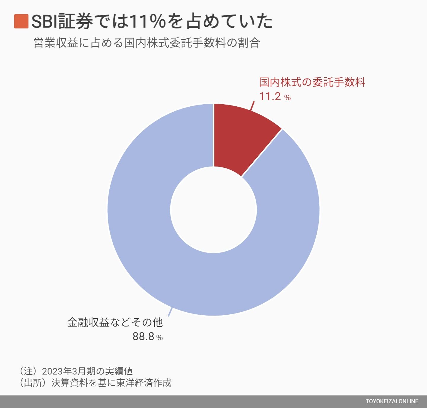 SBIと楽天が火をつけた日本株売買手数料ゼロ競争の行方｜会社四季報オンライン