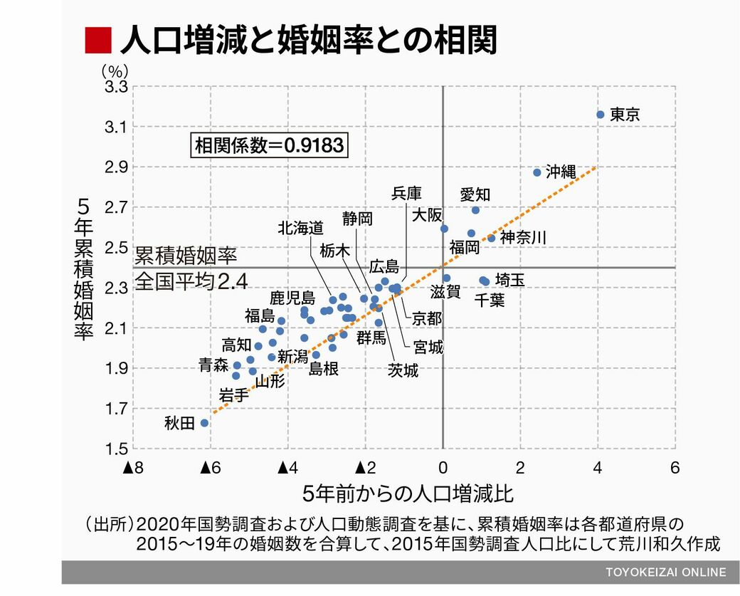 人口87万減なのに｢世帯227万増｣日本を襲う変化 ソロ世帯の年齢分布｢東京と秋田｣で異なる点 3ページ目 | ライフ | 東洋経済オンライン
