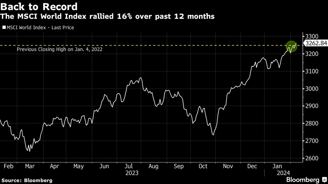 MSCI世界指数が最高値更新､米大型ハイテク株への熱狂で｜会社四季報オンライン