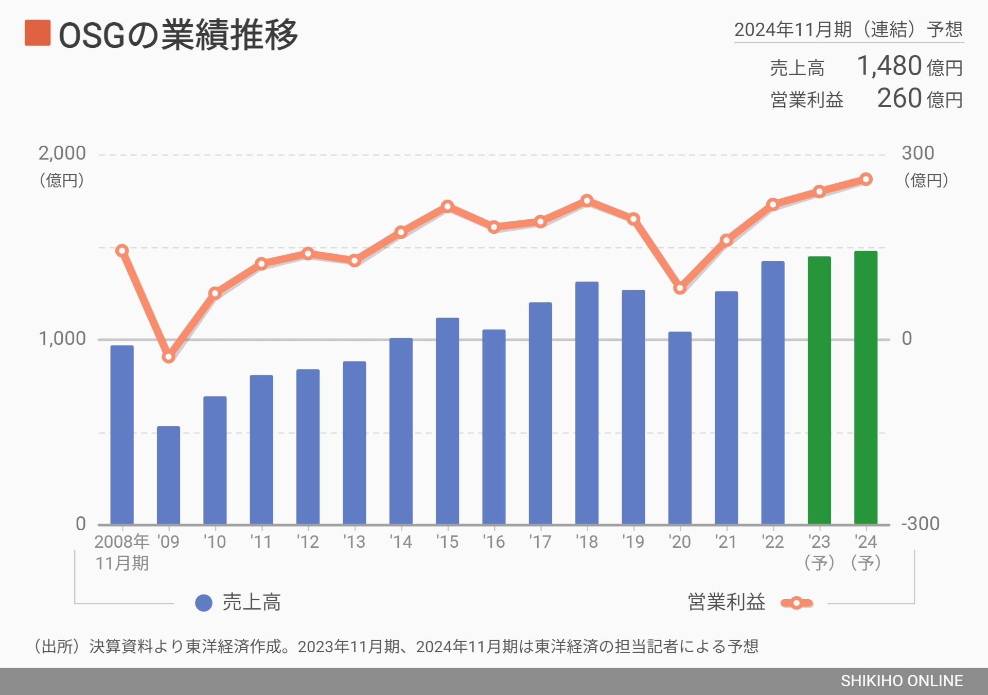 タップ世界首位OSG｢EV化で33カ国展開が一段と強みに｣｜会社四季報オンライン