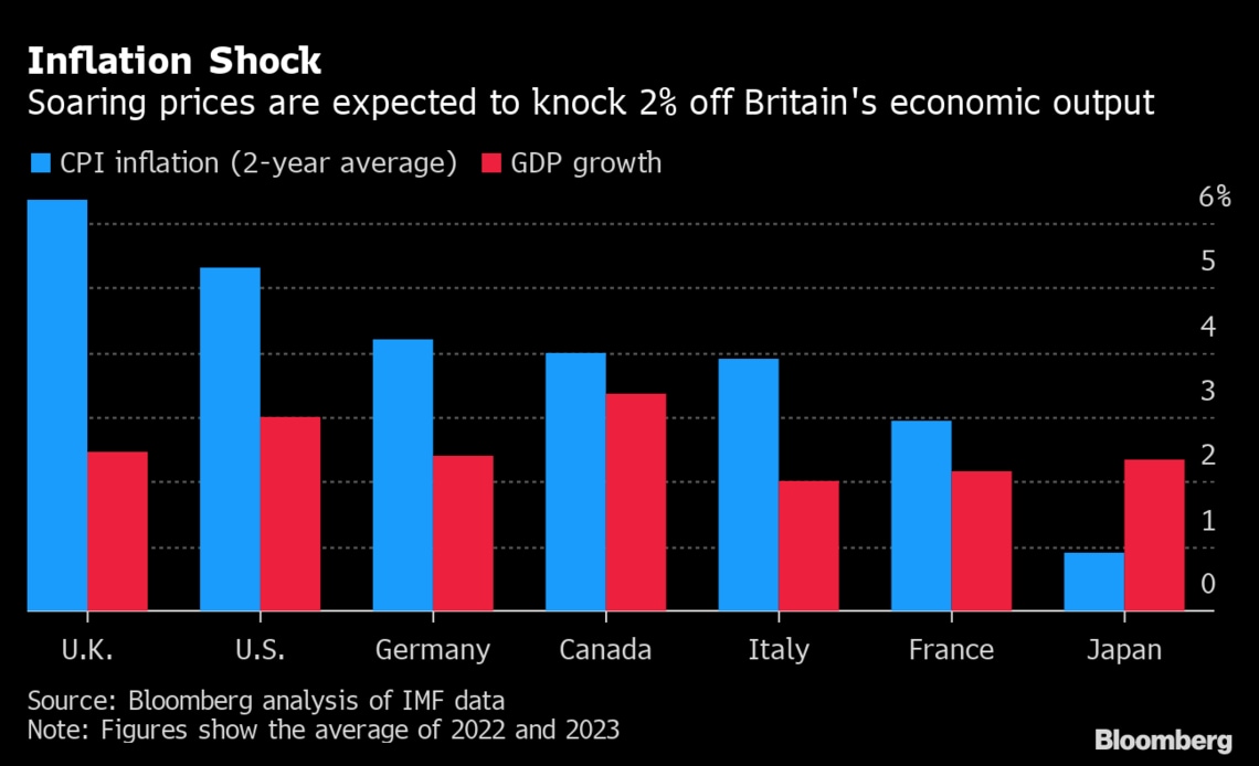 インフレの衝撃がg7の中で一番大きいのは英国 Imfが成長率予想を前回比で約1%も下方修正 ブルームバーグ 東洋経済オンライン