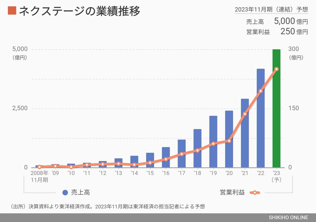 中古車のネクステージ、絶好調の理由は「面」と「つながり」|会社四季報オンライン