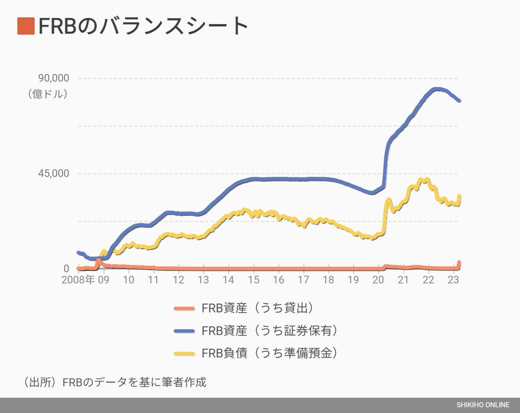 金融不安の現状にFRBの打てる施策が限られている理由｜会社四季報オンライン