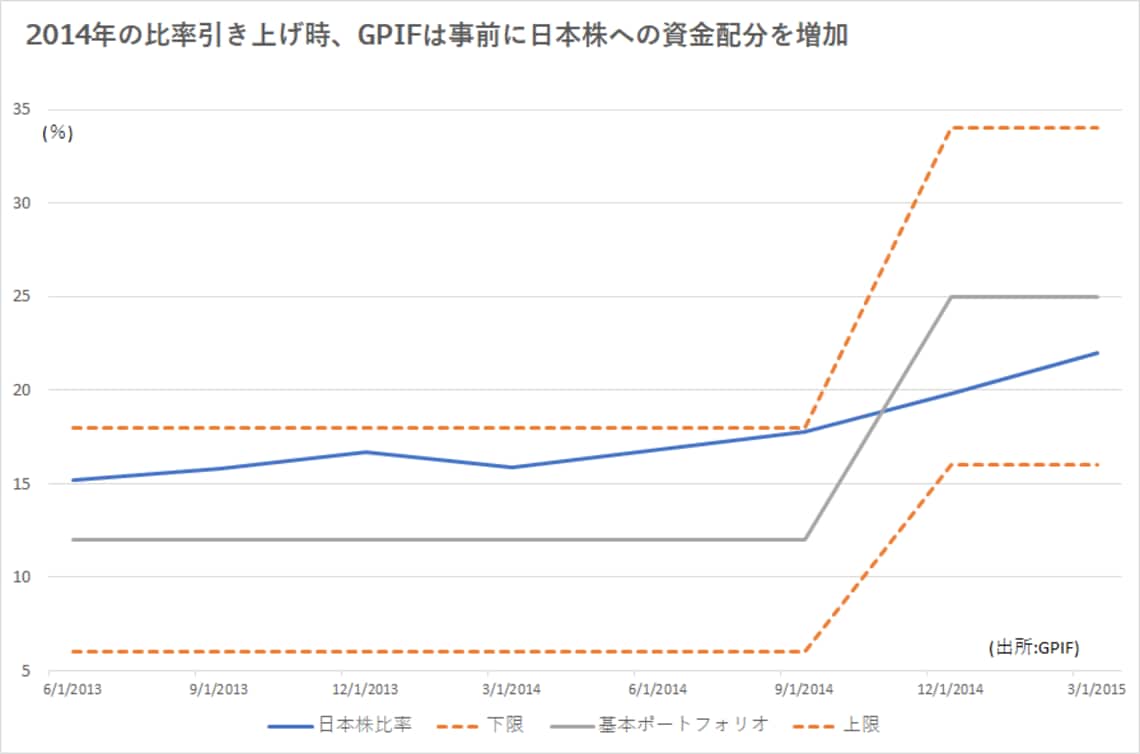 日本株市場で高まるGPIF期待､10年ぶり比率引き上げか｜会社四季報オンライン