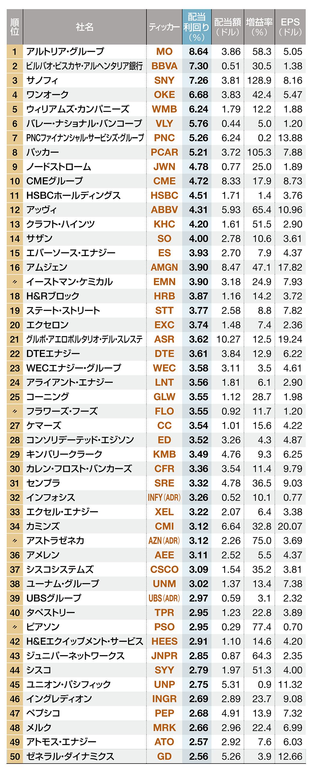 10万円以下で買える高配当利回りの米国株50社ランキング｜会社四季報オンライン 