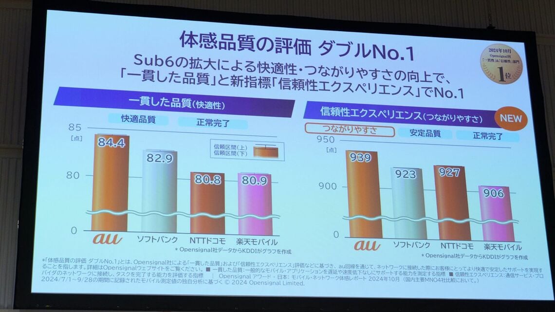 KDDIが"デュアル5G戦略"で手にした大きな成果 通信品質で国内首位に立った背景に2つの要因 | インターネット | 東洋経済オンライン