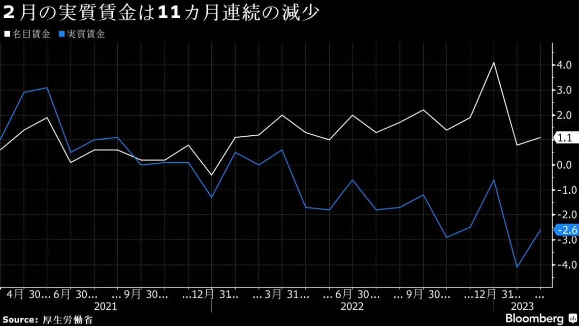 2月の実質賃金2.6％減､物価高響き11カ月連続のマイナス｜会社四季報オンライン