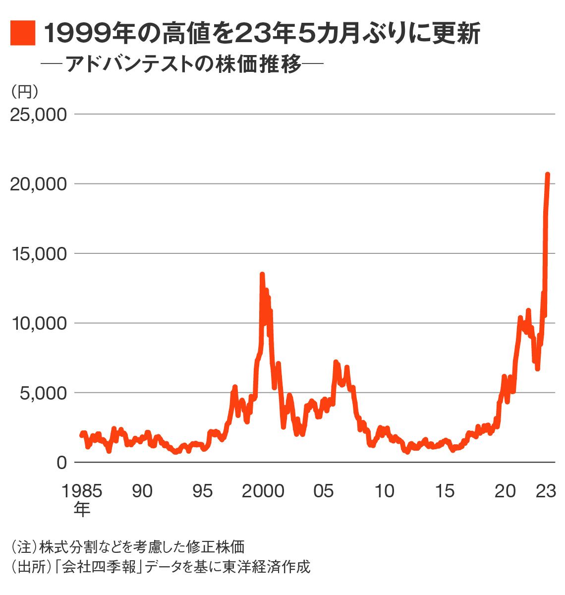 日本の「半導体検査装置」に訪れる生成aiブーム 生成aiで必須のgpuを支えるアドバンテスト It・電機・半導体・部品 東洋経済オンライン