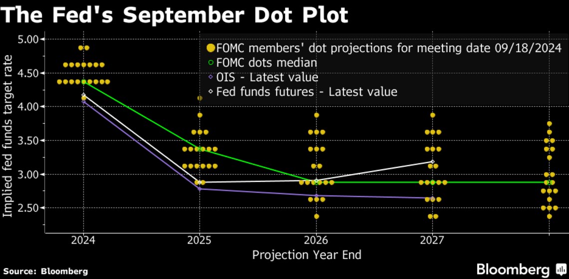 アメリカFOMC､0.5ポイントの利下げを決定｜会社四季報オンライン