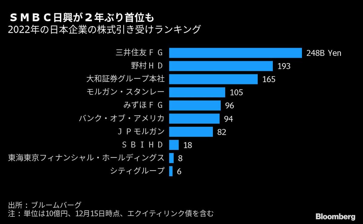 SMBC日興､国内株式引き受けランキングで首位返り咲き｜会社四季報オンライン