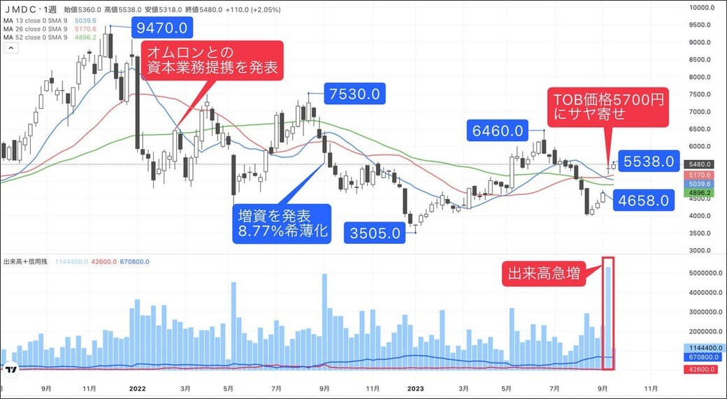 オムロンが高成長企業｢JMDC｣の子会社化で狙う"果実"｜会社四季報オンライン