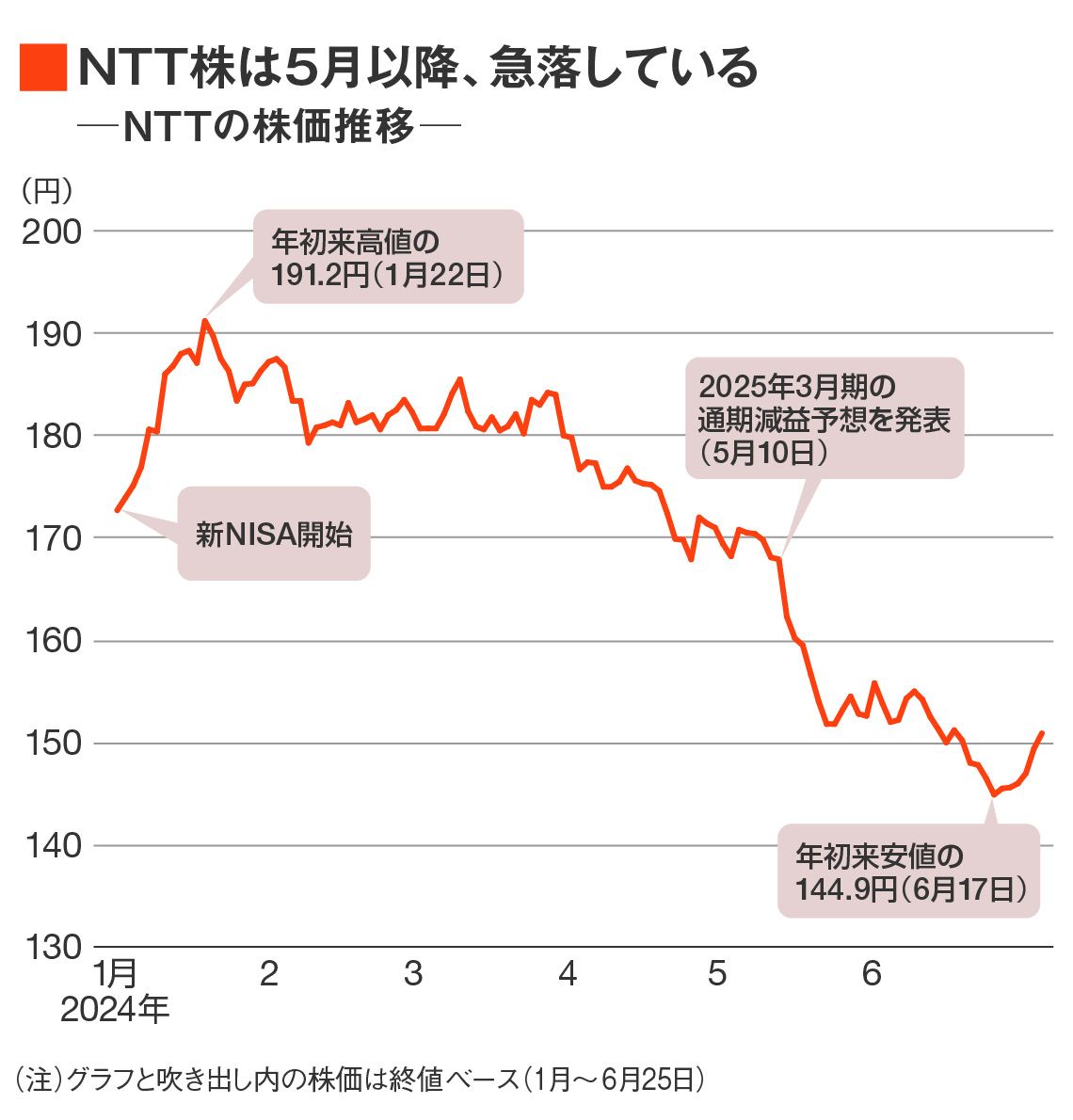 個人投資家に人気の｢NTT株｣が5月から急落した背景事情｜会社四季報オンライン