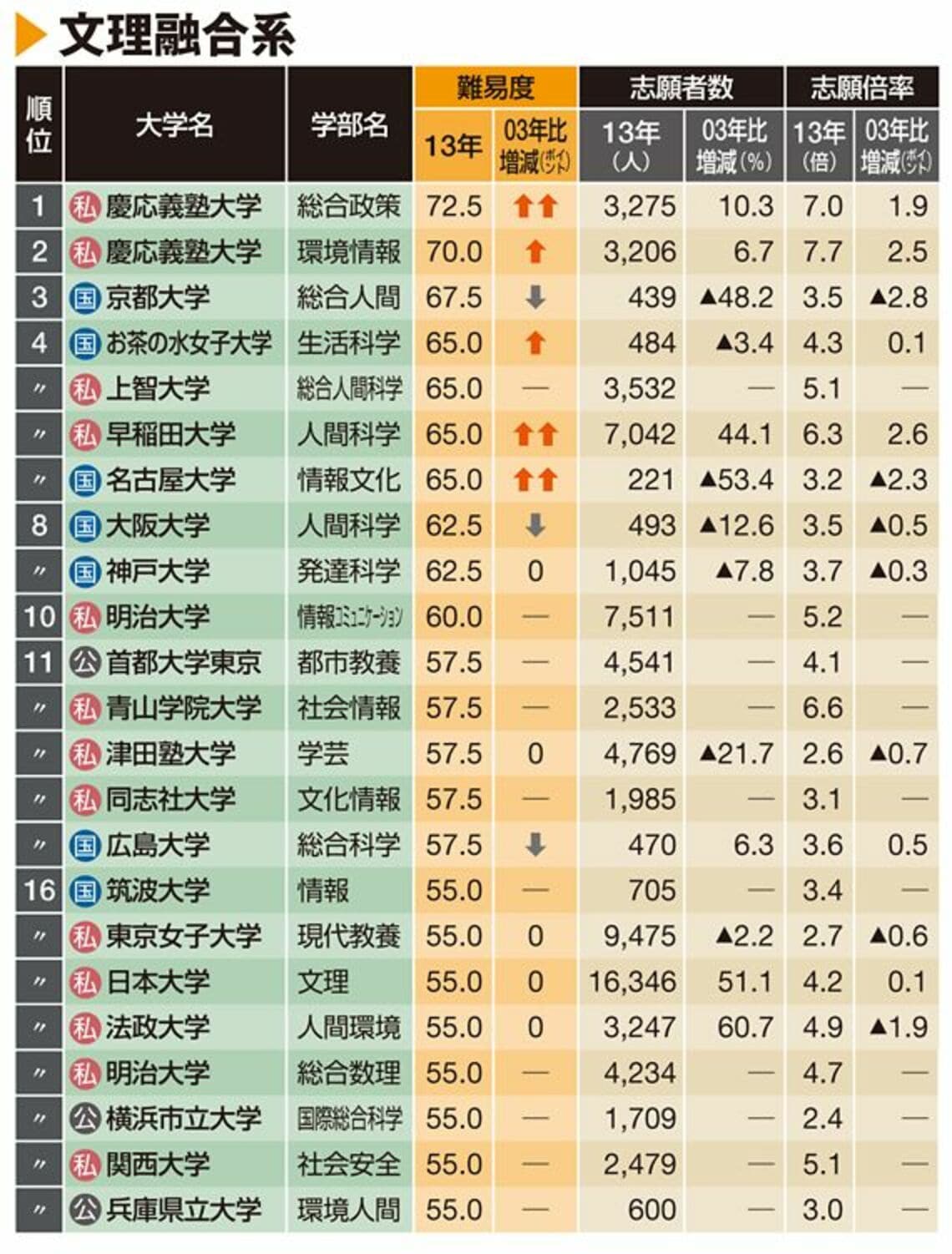 大学・学部別「難易度ランキング」トップ30 「リケジョ」台頭、文系は立教や青山などで難易度上昇 本当に強い大学 東洋経済オンライン