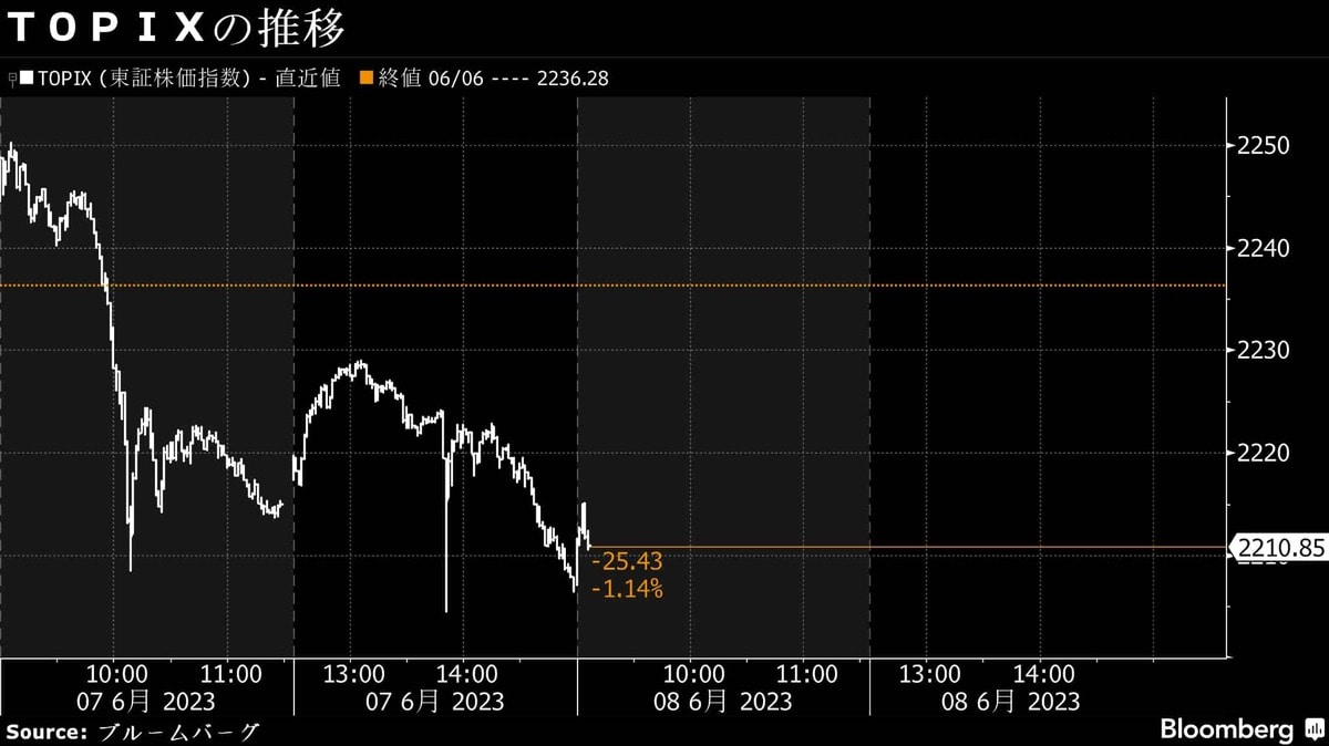8日寄り付き直後のTOPIXは反発､円安で輸出関連に買い｜会社四季報オンライン