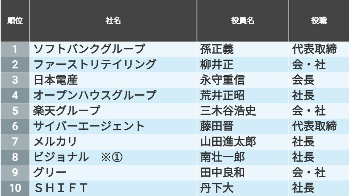 これが｢株式長者になった社長｣トップ100人だ 上位3位に日本を代表する経営者がランクイン | 政治・経済・投資 | 東洋経済オンライン
