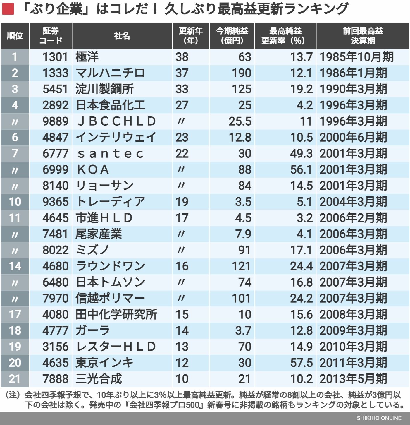 好業績銘柄の隠れキーワード、「ぶり企業」を見逃すな!|会社四季報オンライン
