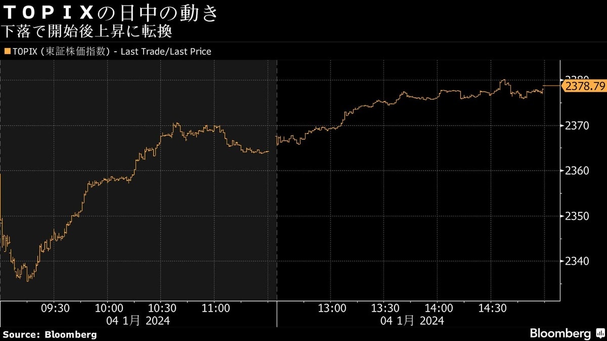 大発会4日のTOPIXは上昇､円安好感で自動車などに買い｜会社四季報オンライン