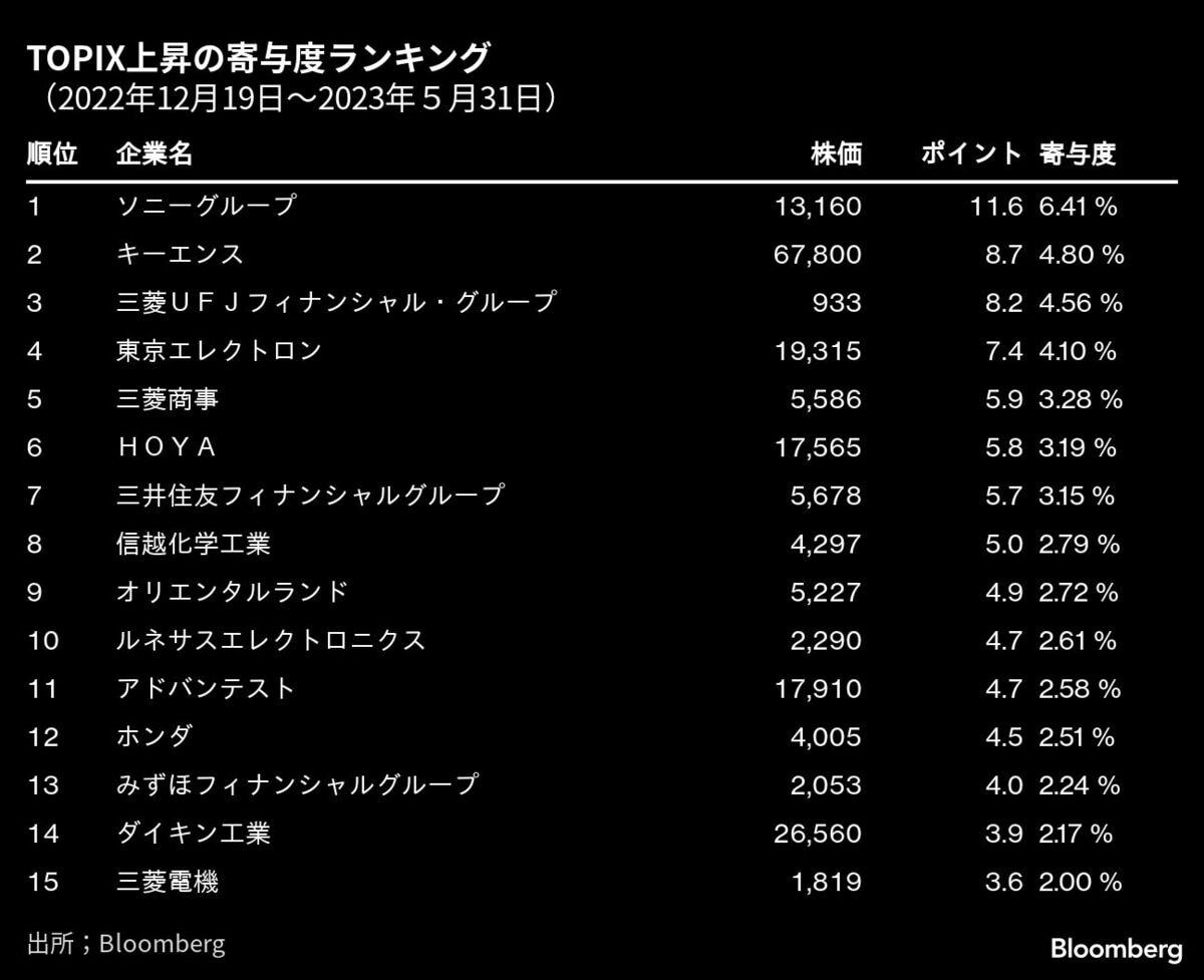 牽引役は？｢TOPIX上昇寄与度｣ランキングTOP15銘柄｜会社四季報オンライン