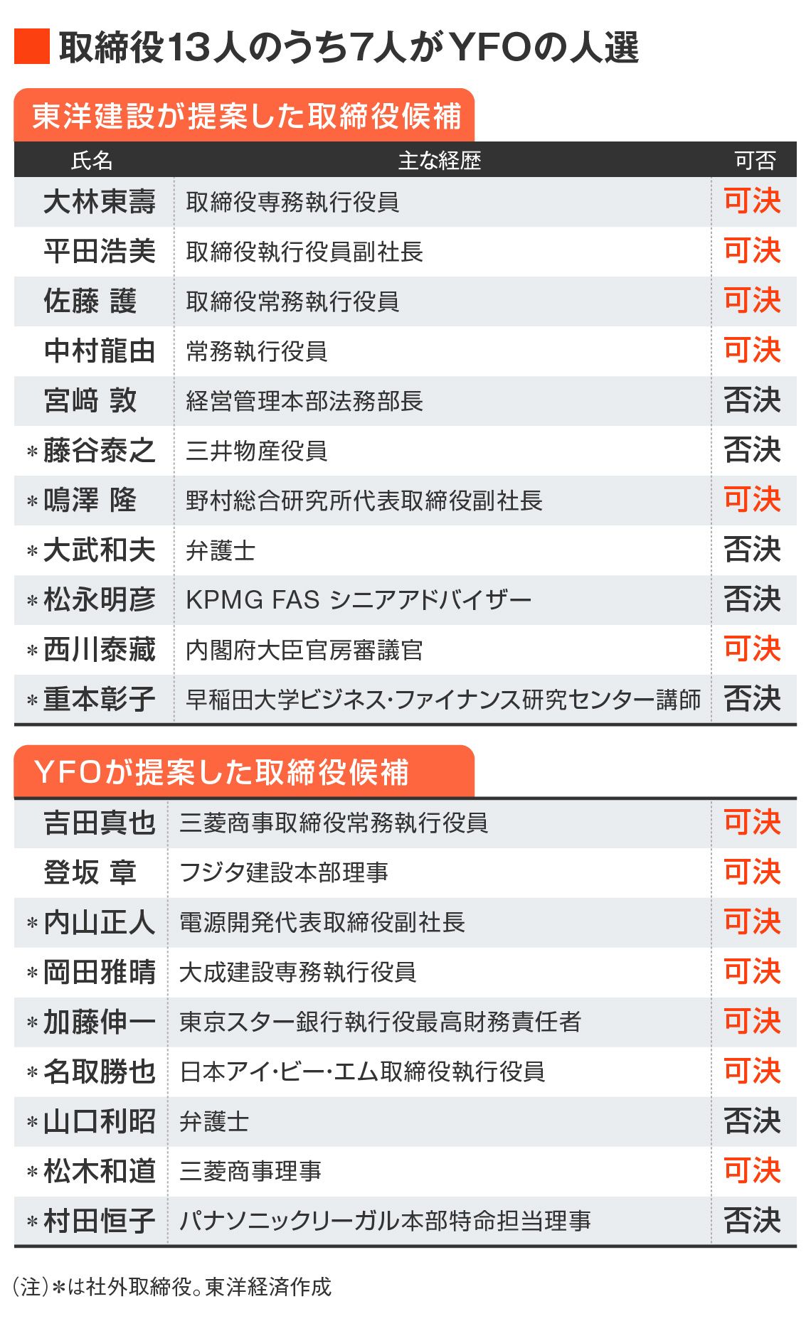 任天堂創業家､東洋建設株を巡る｢1年戦争｣に決着 取締役の過半を握ったYFOは｢完勝｣したのか | 建設・資材 | 東洋経済オンライン
