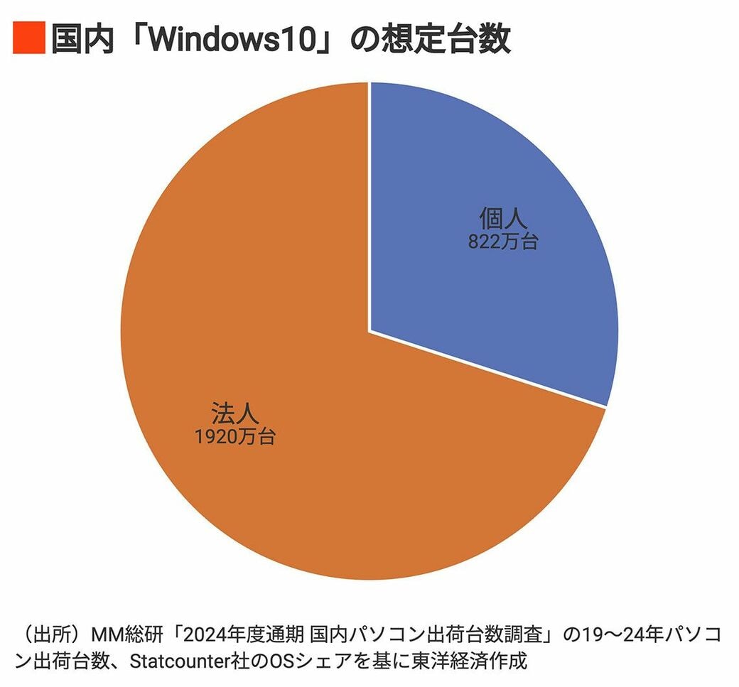 サポート終了｢Windows10｣使い続ける経営リスク（東洋経済オンライン）｜dメニューニュース（NTTドコモ）