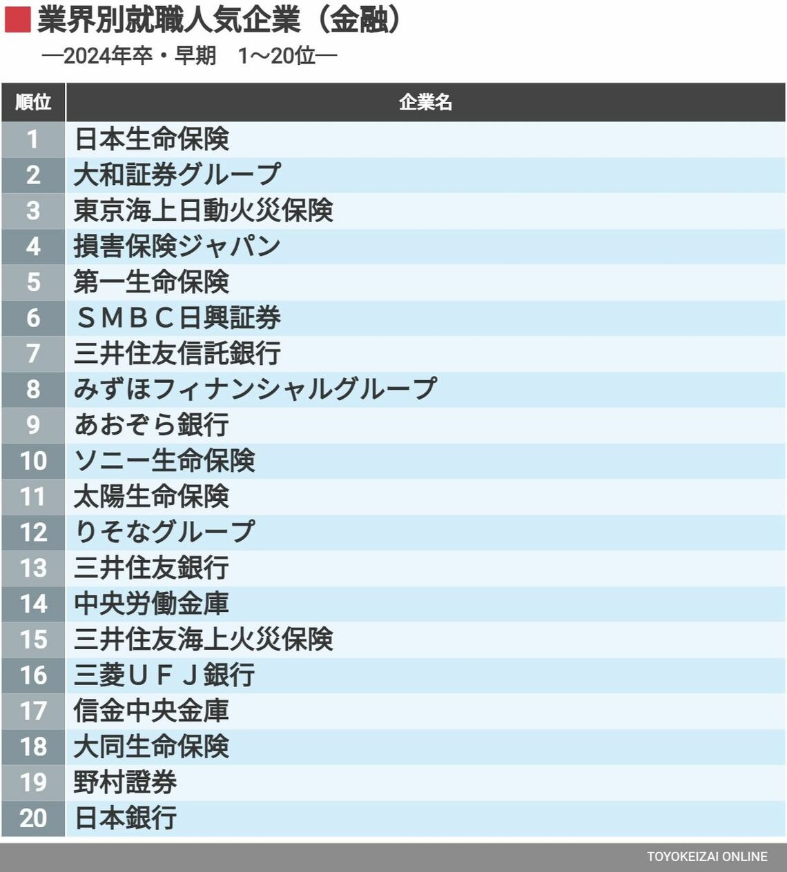 就活生が選んだ業界別「就職人気ランキング」 金融・商社など業界別で見た人気企業はここだ 就職四季報プラスワン 東洋経済オンライン