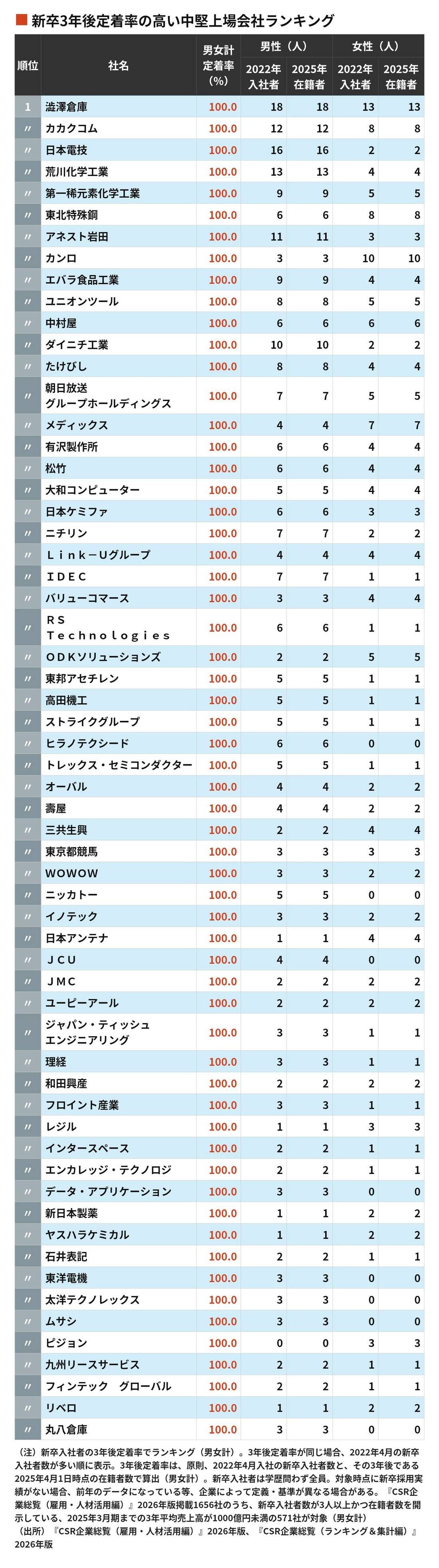 入社3年で新卒が辞めない中堅上場企業ランキング 定着率100％となった意外な会社はどこか（東洋経済オンライン）｜dメニューニュース（NTTドコモ）
