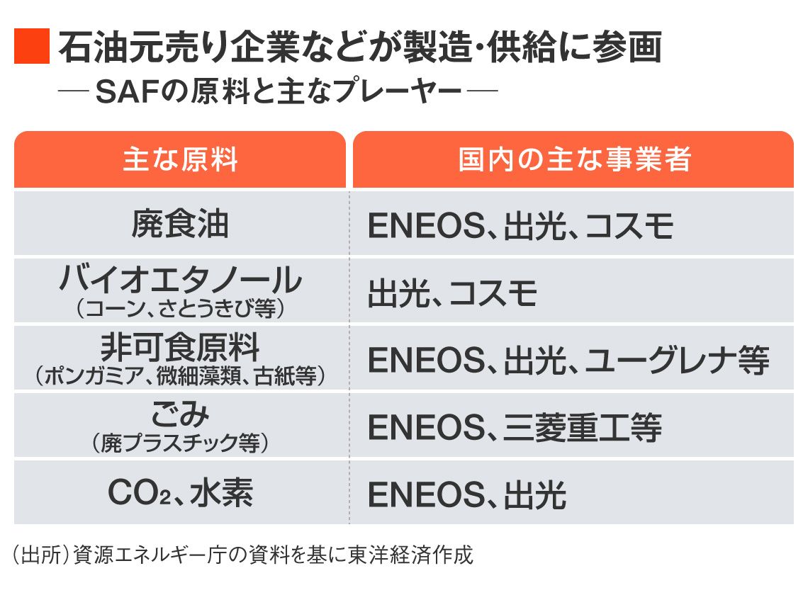 画像 | 航空燃料｢SAF｣､開発現場が迎える生みの苦しみ 2030年導入へ政府は石油会社に供給義務づけ | 資源・エネルギー | 東洋経済オンライン