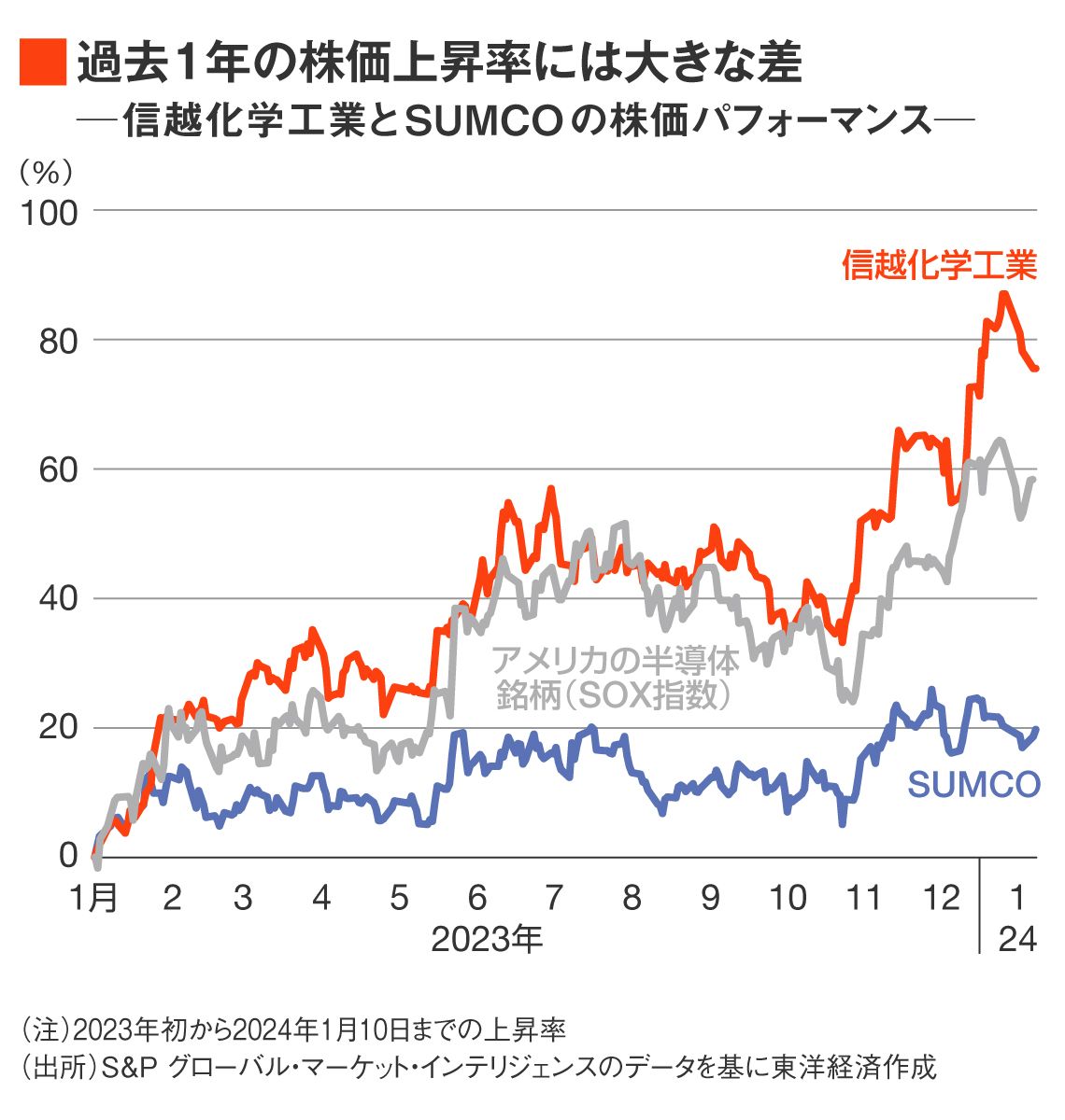 ｢半導体ウェハー2強｣信越とSUMCOで株価に明暗 2023年上昇率は信越が70％超､SUMCOは19％ | IT･電機･半導体･部品 | 東洋経済オンライン